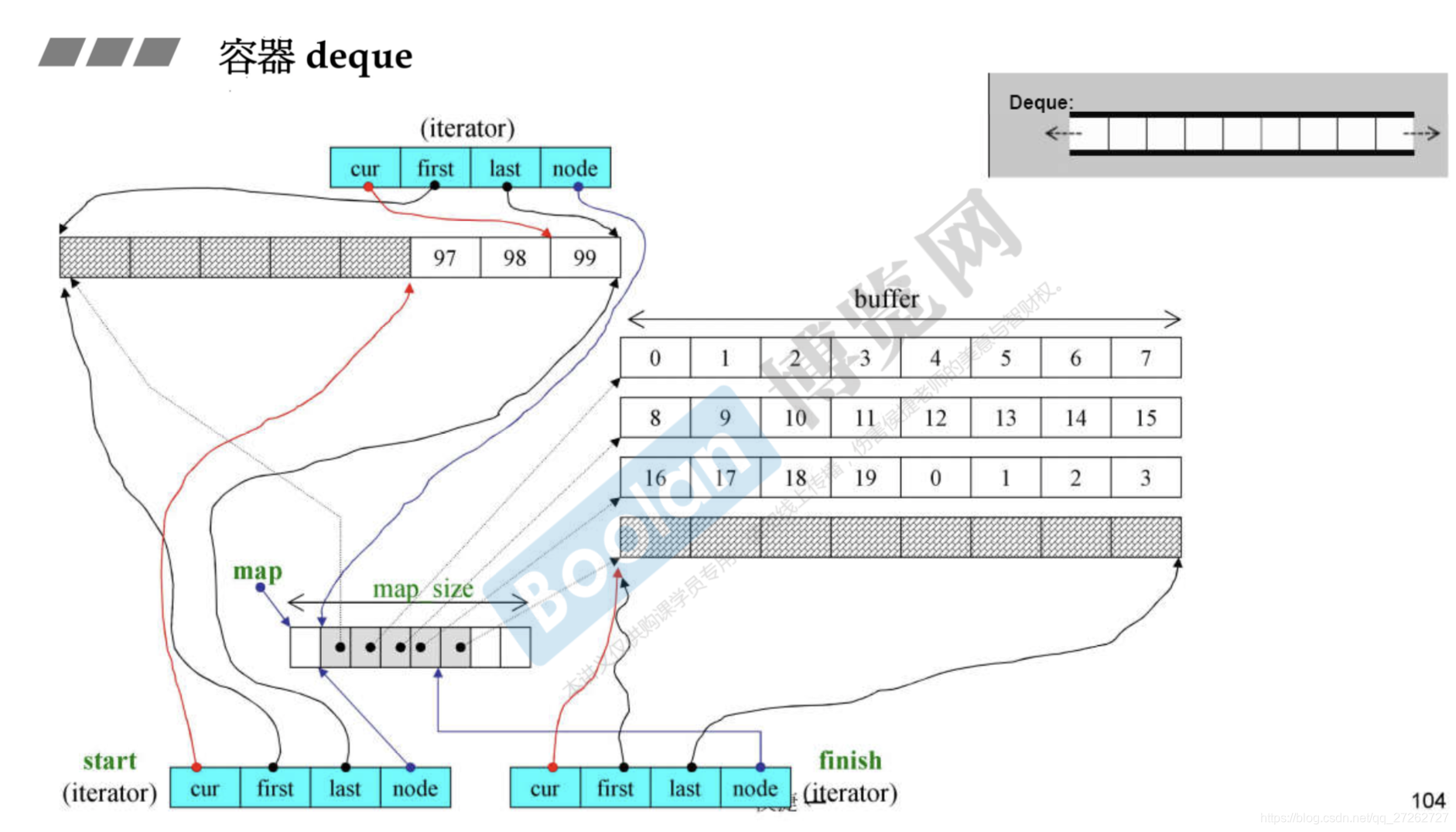 C Stl 体系结构与内核分析四stl六大部件 Dequestack在stl中,有六大部件,stdstack属于 Csdn博客