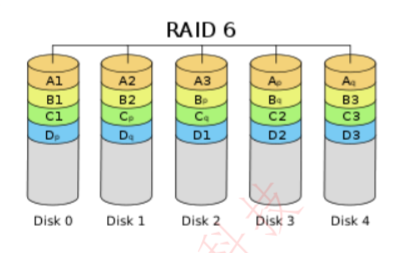 Linux中RAID结构和LVM逻辑卷_vg和raid区别-CSDN博客