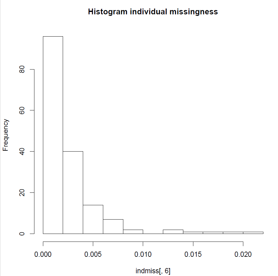 笔记 GWAS 操作流程2-1：缺失质控-CSDN博客