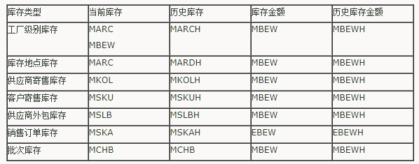 sap历史库存的详解_sap mbewh-CSDN博客