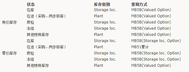 sap历史库存的详解_sap mbewh-CSDN博客