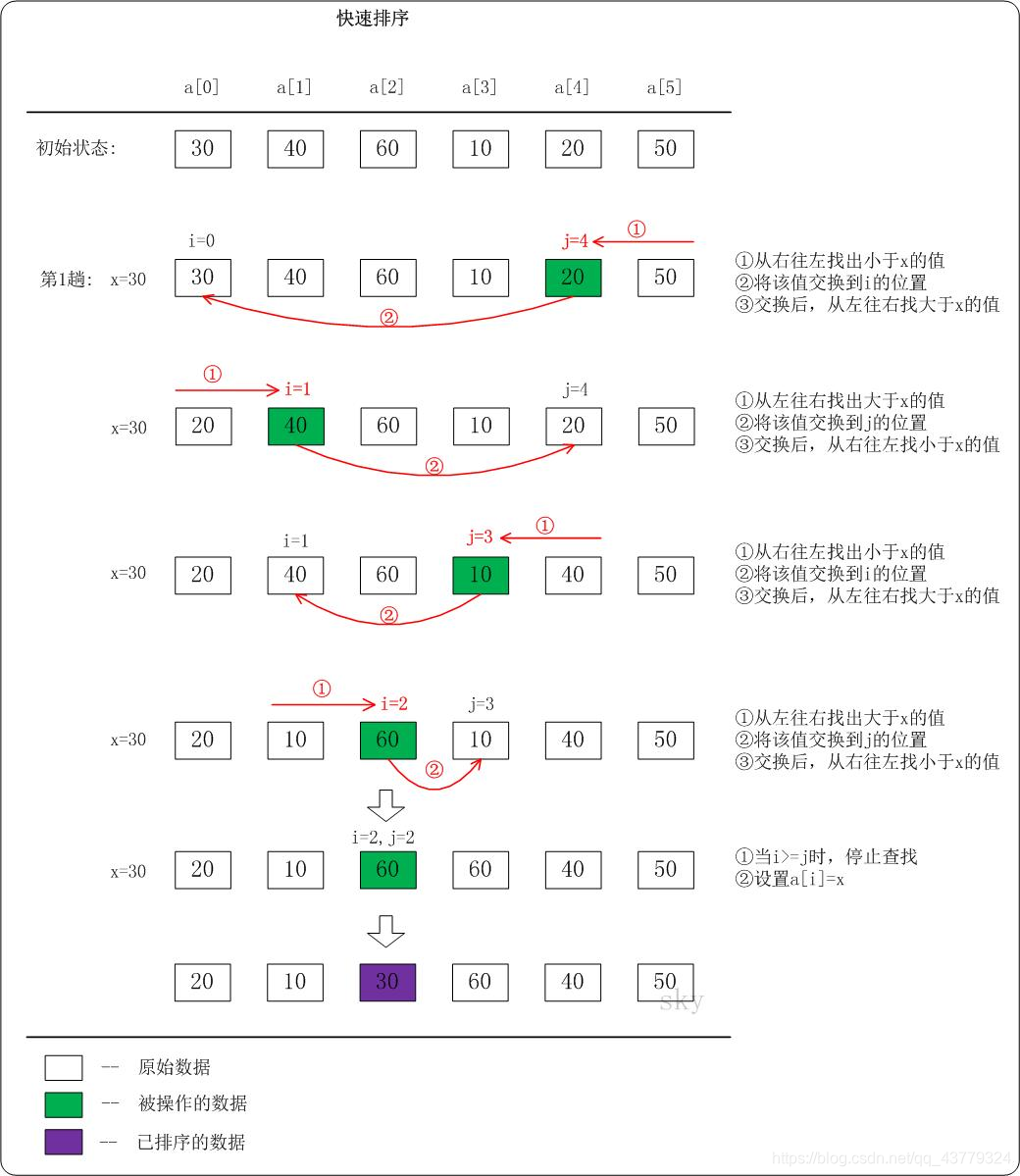 Sort函数他不香嘛?为什么还要学各种各样的排序算法!有了sort函数还要学排序算法吗 Csdn博客