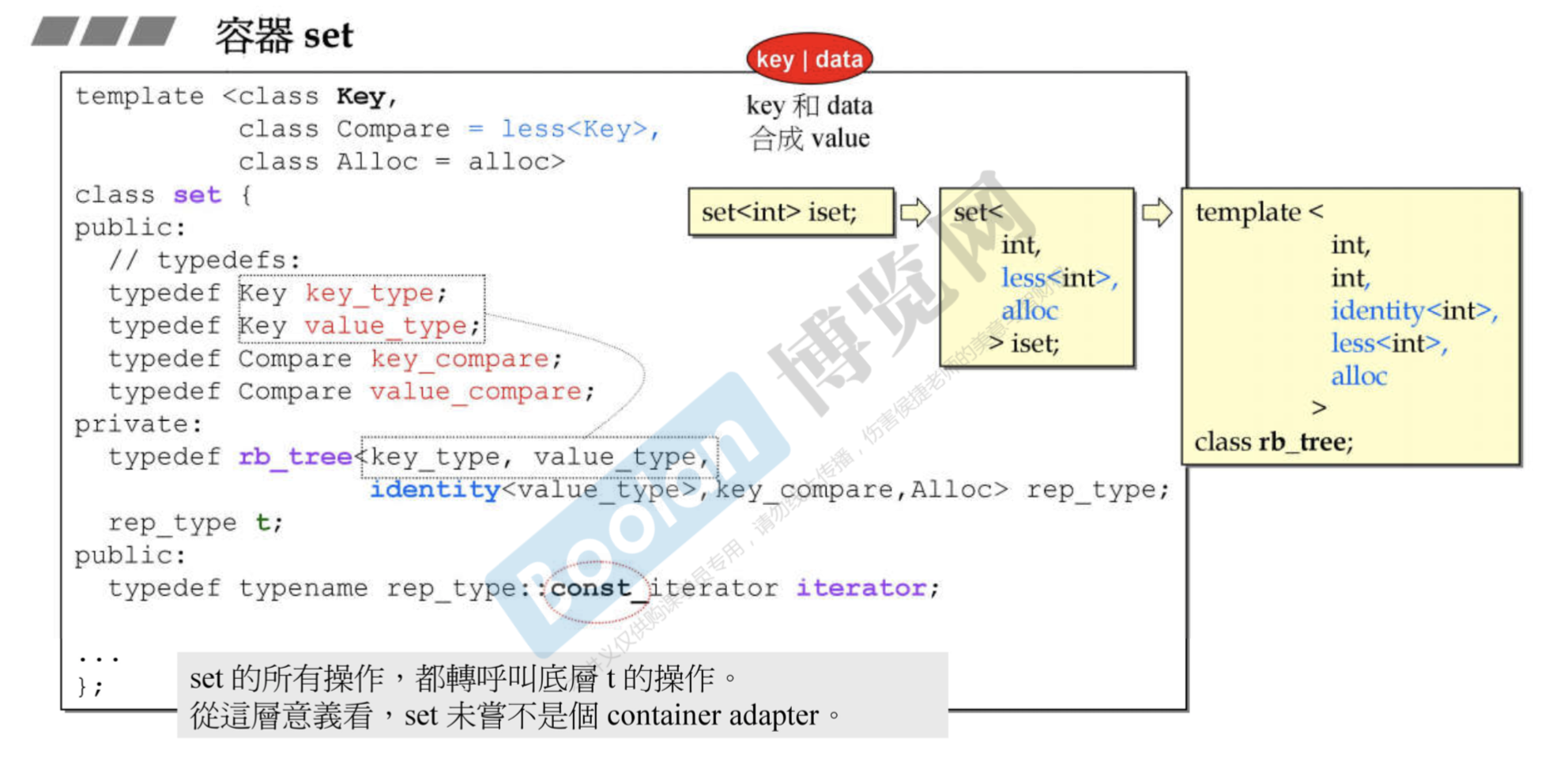 C Stl 体系结构与内核分析 四 Stl六大部件 关联式容器set Multiset Map Multimap C Stl 体系结构与内核分析 从平地到万丈高楼 百度云资源 Csdn博客