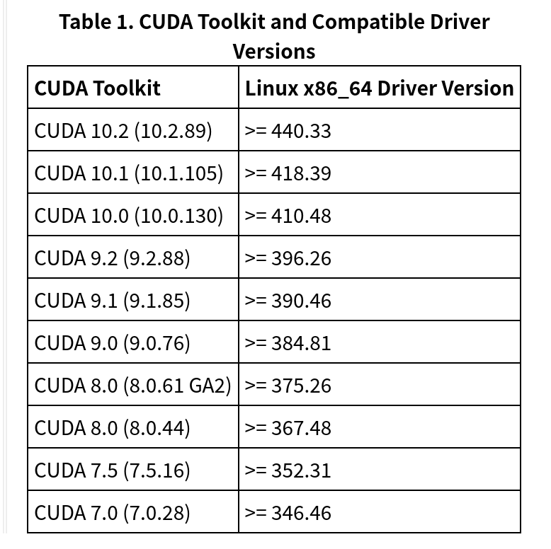 GPU相关：nvidia驱动+cuda+cudnn_nvida安装显卡驱动取消-fstack-protector-strong吗-CSDN博客
