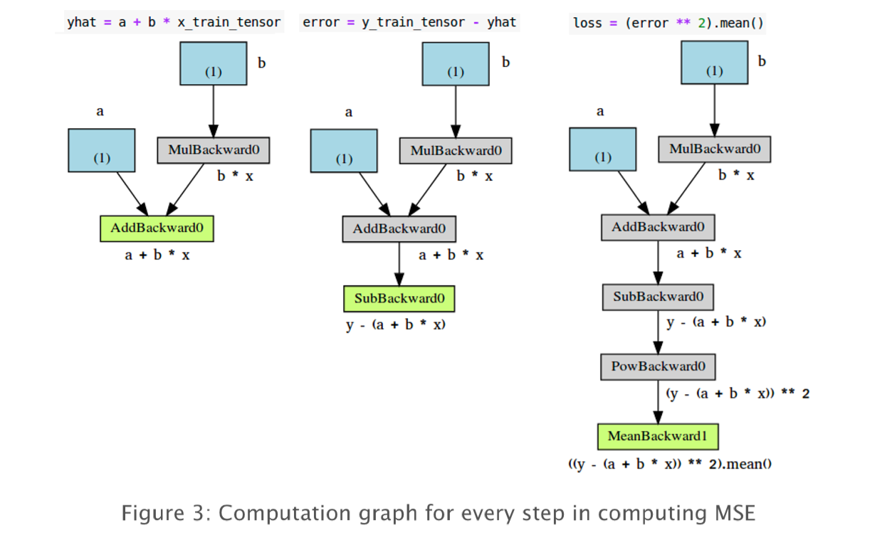 [PyTorch] 译+注：一个例子，让你明白PyTorch框架_understanding pytorch with an example ...