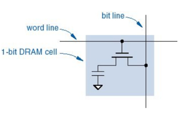 SRAM和DRAM详解-CSDN博客
