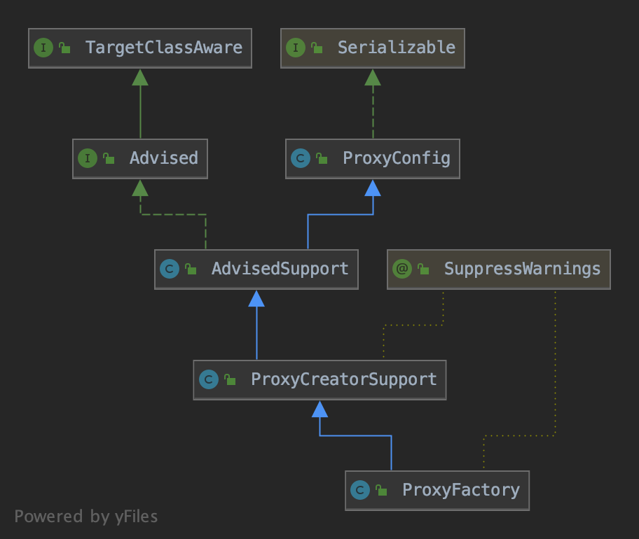 Spring AOP核心源码 ProxyFactory_spring aop中的proxy类源码-CSDN博客