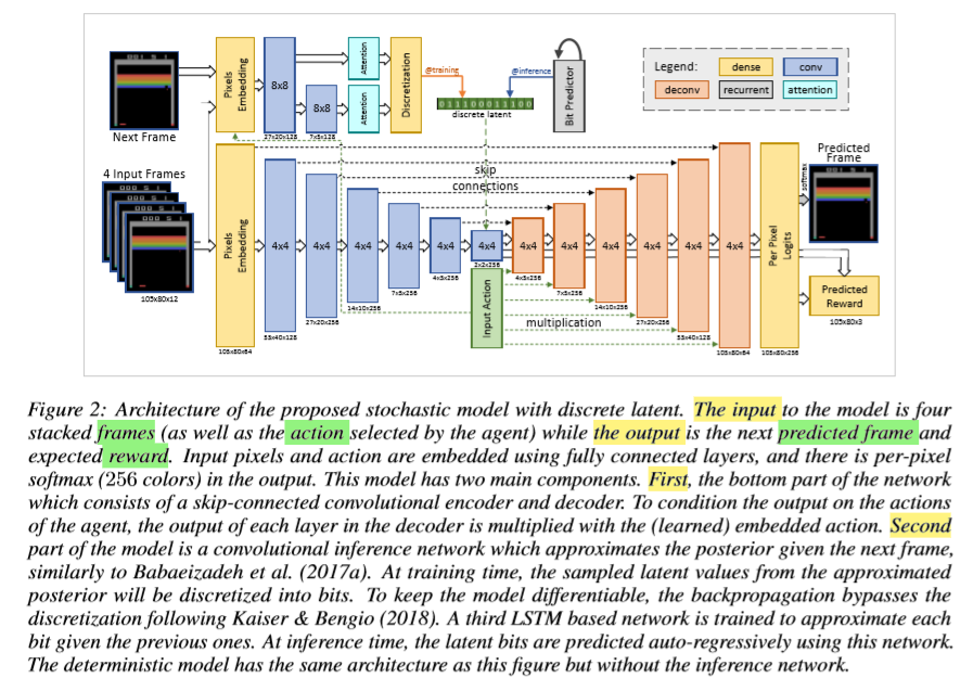 【ICLR2020】基于模型的强化学习算法玩Atari【附代码】_a盲ron van den oord, oriol vinyals, and koray kavuk-CSDN博客
