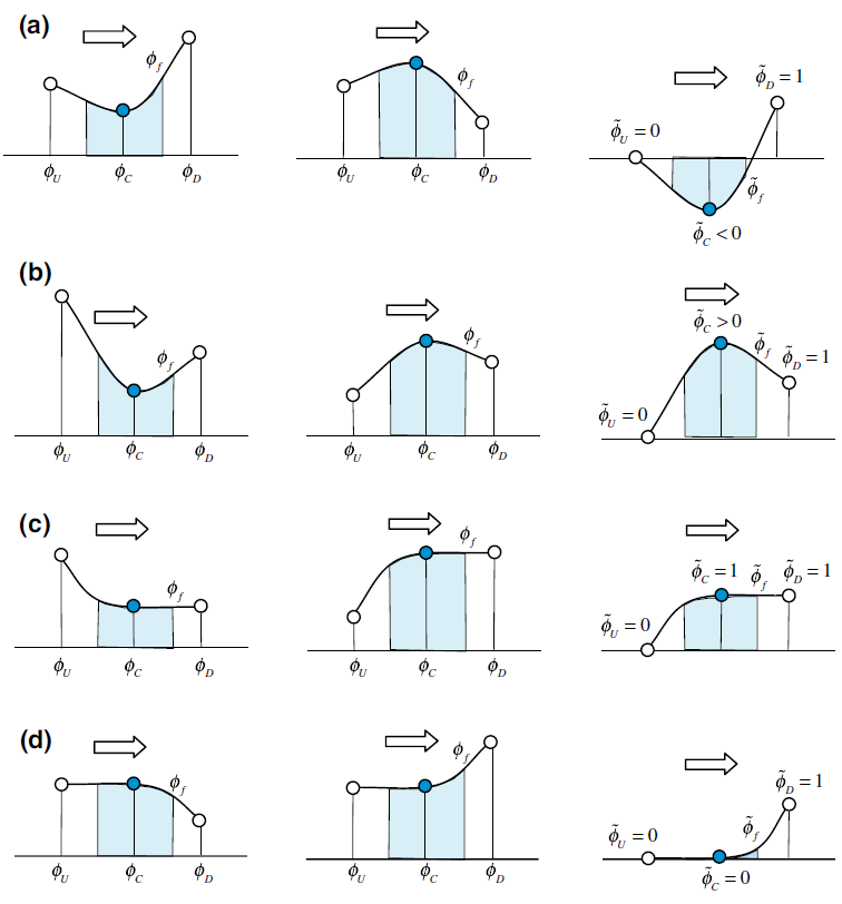 FVM in CFD 学习笔记_第12章_高分辨率格式_smart高阶有界格式-CSDN博客