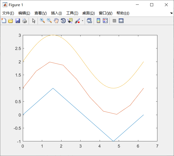 MATLAB笔记6：plot函数绘图；fplot函数绘图；图形标注；axis坐标控制；图形窗口的分割；其他形式的二维曲线_×为向量,y是列长与x相同的矩阵,绘制y对应与x的曲线图(学生分别绘制 ...