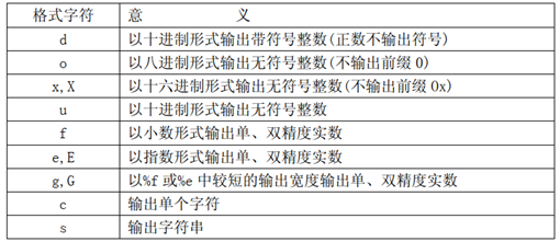 C语言基础知识1 Printf函数用法printf函数的用法 Csdn博客 