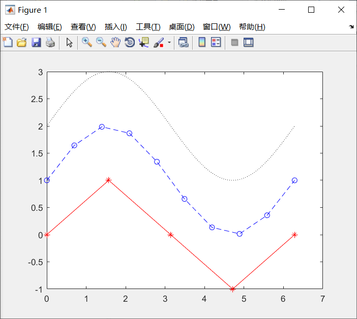 MATLAB笔记6：plot函数绘图；fplot函数绘图；图形标注；axis坐标控制；图形窗口的分割；其他形式的二维曲线_×为向量,y是列长与x相同的矩阵,绘制y对应与x的曲线图(学生分别绘制 ...