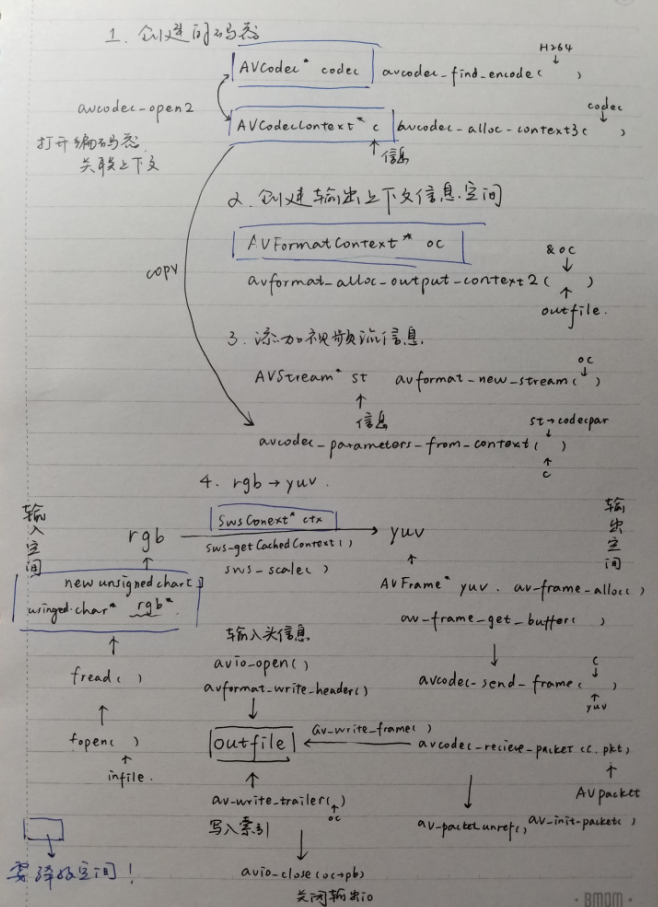 FFmpeg 视频编码--------把 .rgb 变成 .mp4_ffmpeg实时rgb编码-CSDN博客