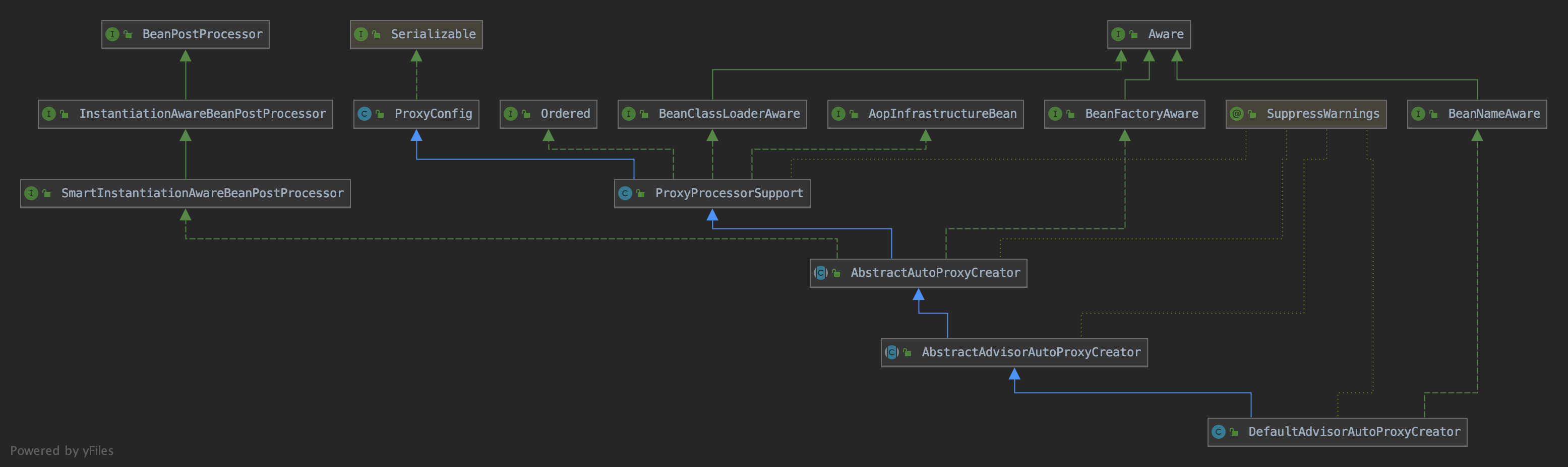 Spring AOP 自动代理源码 DefaultAdvisorAutoProxyCreator-CSDN博客