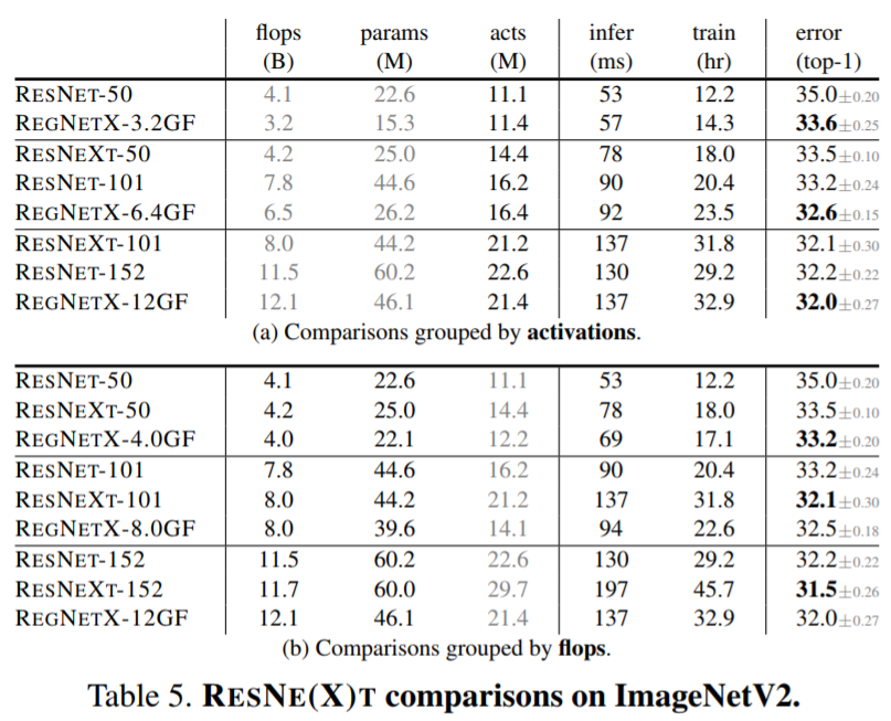 Paper之RegNet：《Designing Network Design Spaces》的翻译与解读—2020年3月30日来自 ...