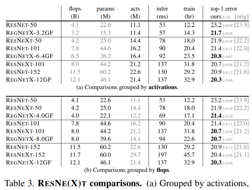 Paper之RegNet：《Designing Network Design Spaces》的翻译与解读—2020年3月30日来自Facebook AI研究院何恺明团队最新算法RegNet ...