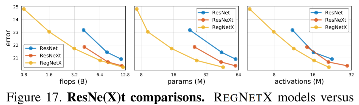 Paper之RegNet：《Designing Network Design Spaces》的翻译与解读—2020年3月30日来自Facebook AI研究院何恺明团队最新算法RegNet ...