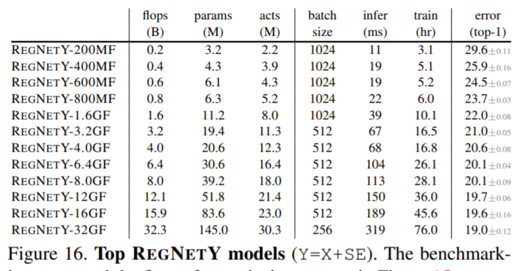 Paper之RegNet：《Designing Network Design Spaces》的翻译与解读—2020年3月30日来自 ...