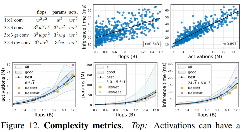 Paper之RegNet：《Designing Network Design Spaces》的翻译与解读—2020年3月30日来自 ...