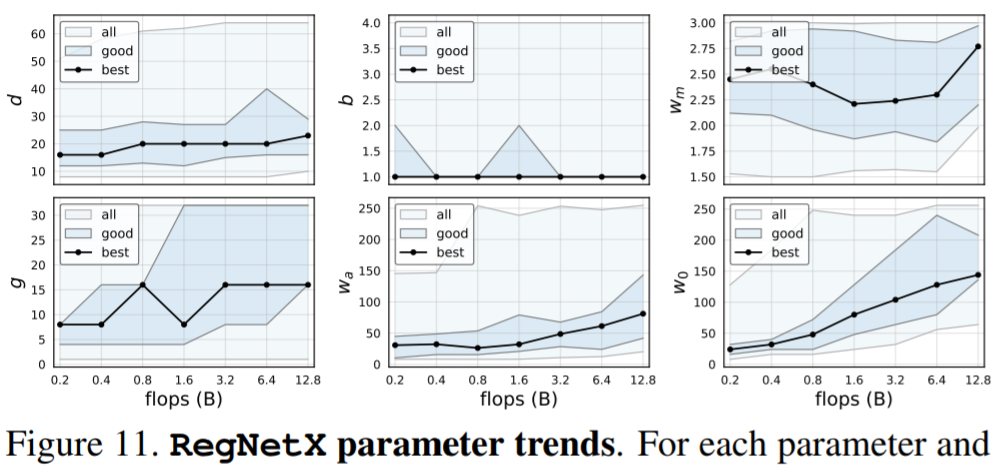 Paper之RegNet：《Designing Network Design Spaces》的翻译与解读—2020年3月30日来自Facebook AI研究院何恺明团队最新算法RegNet ...