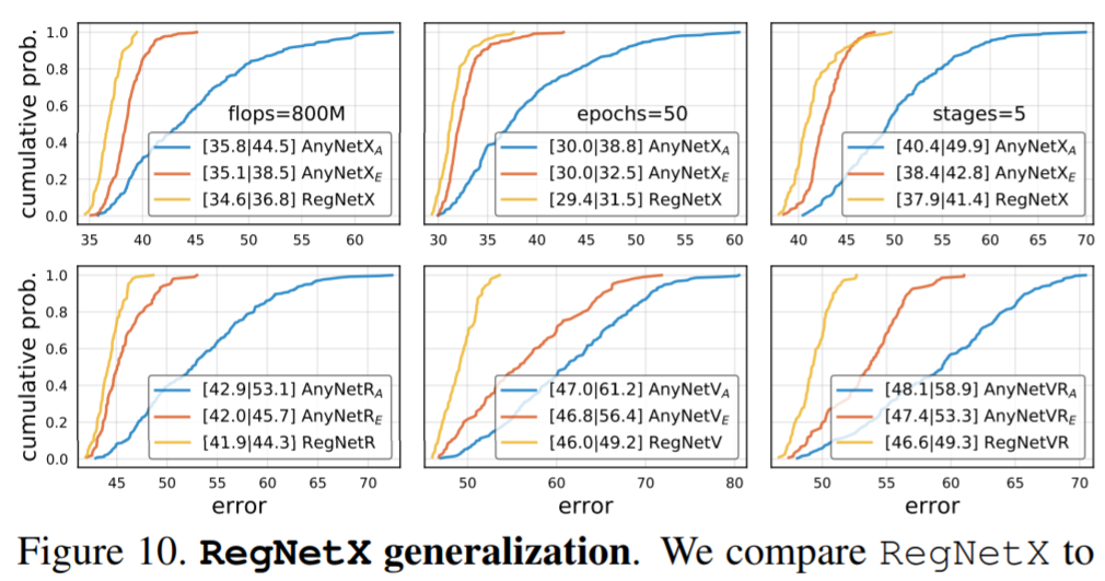 Paper之RegNet：《Designing Network Design Spaces》的翻译与解读—2020年3月30日来自Facebook AI研究院何恺明团队最新算法RegNet ...