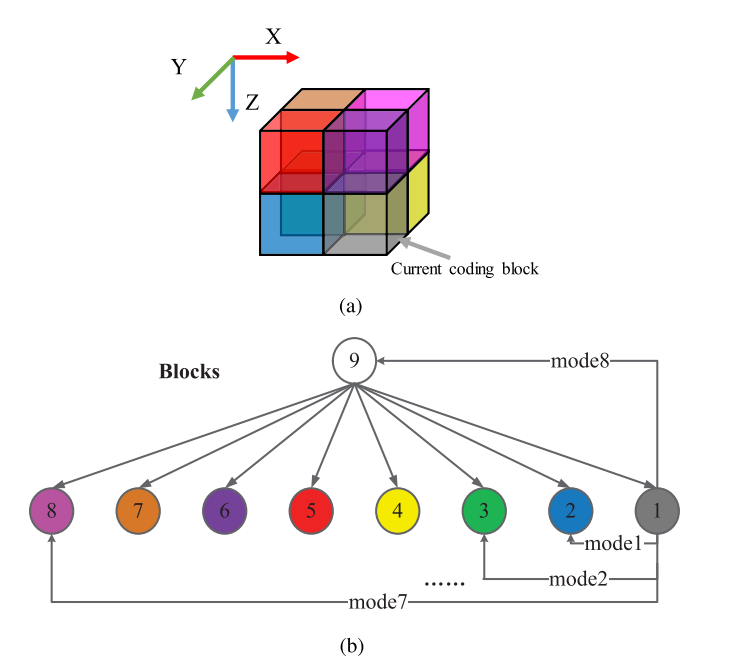 论文阅读-3D Point Cloud Attribute Compression Using Geometry-Guided Sparse Representation-CSDN博客