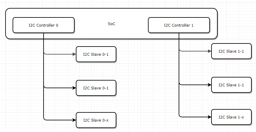 I2C驱动体系结构一：驱动软件概念与对应硬件的关系_struct device和struct client-CSDN博客