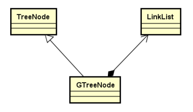 通用树结构——GTree、GTreeNode-CSDN博客