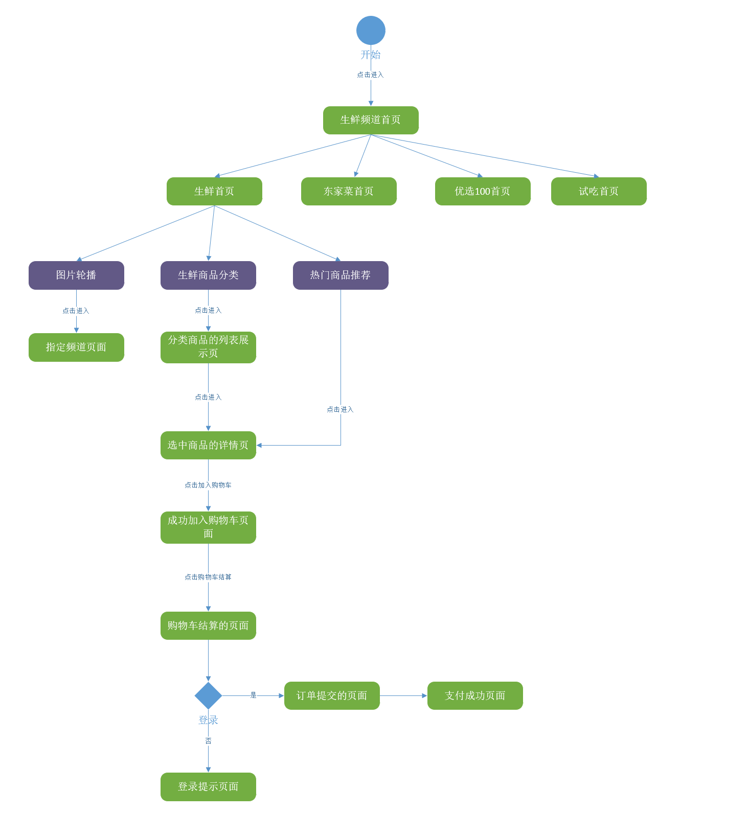 Visio-流程图_viso uml流程图-CSDN博客