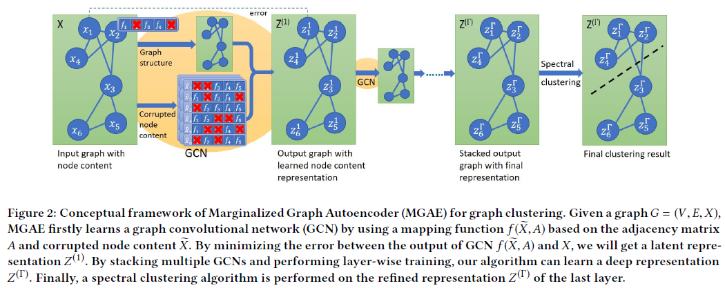 图卷积神经网络GCN--自动编码器代表作_基于gcn的自编码器设计-CSDN博客