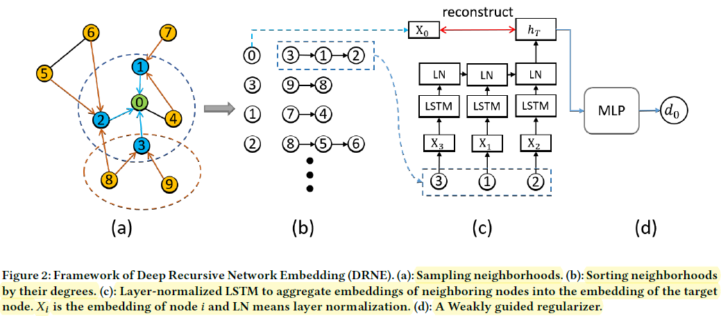 图卷积神经网络GCN--自动编码器代表作_基于gcn的自编码器设计-CSDN博客