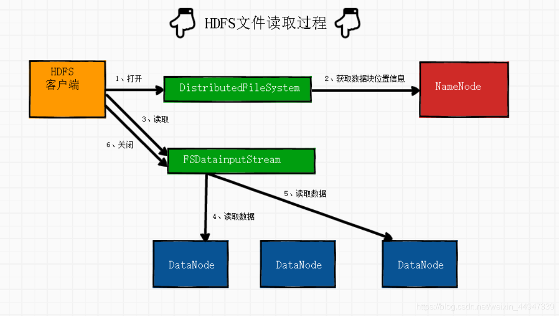 Hadoop之hdfs读写文件过程(流程图代码)hdfs如何实现对大文件的读写 代码 Csdn博客