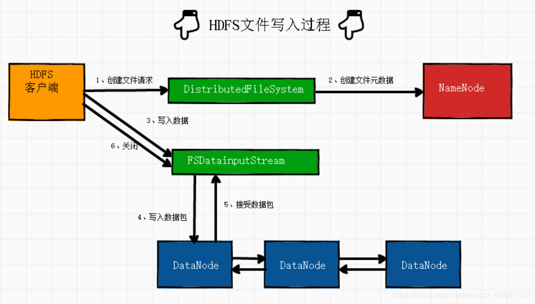 Hadoop之hdfs读写文件过程(流程图代码)hdfs如何实现对大文件的读写 代码 Csdn博客 2171