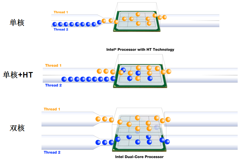 HTT超线程技术，CPU，core，package，die的概念_cpu package-CSDN博客