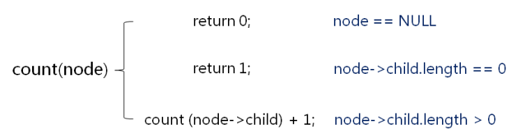 通用树结构——GTree、GTreeNode-CSDN博客