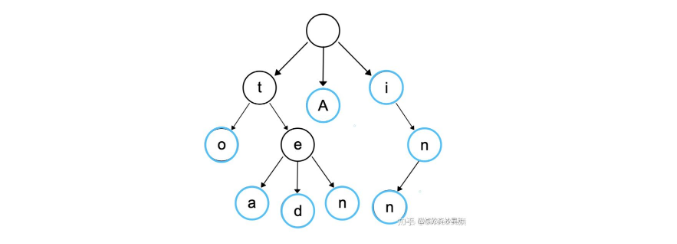 Trie（字典树）详解与C++实现_c++ trie树文本输入提示-CSDN博客