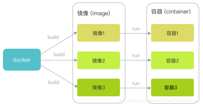 Docker 容器编排(compose) Re Container Csdn博客