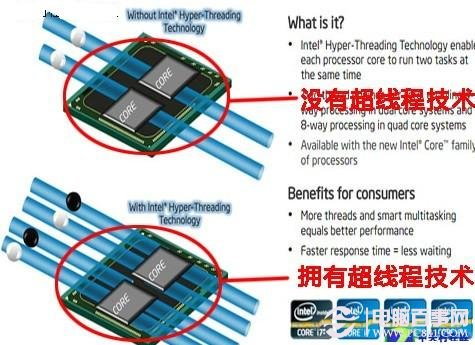 HTT超线程技术，CPU，core，package，die的概念_cpu package-CSDN博客