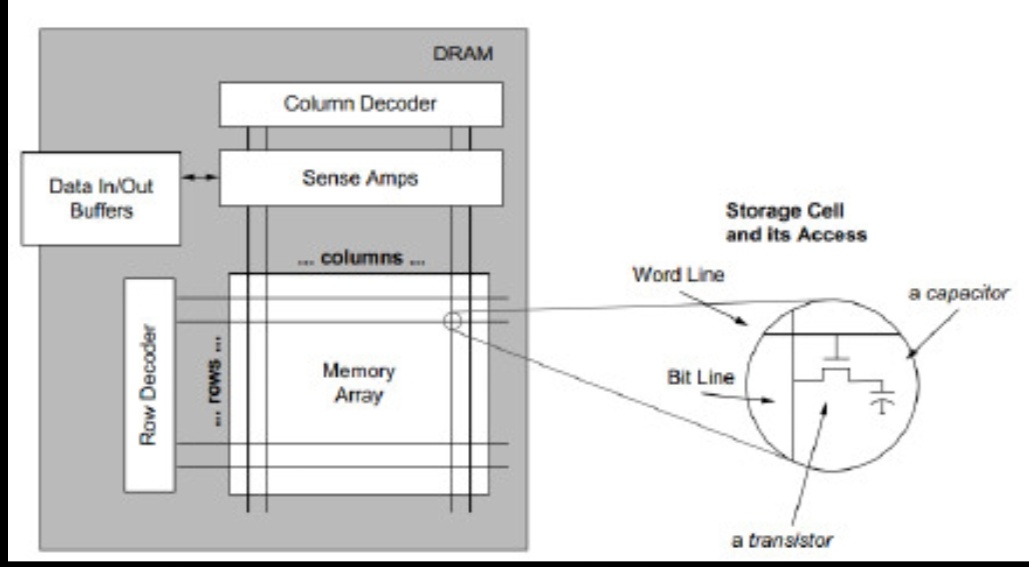 DRAM存储原理——Cell Storage_dram cell-CSDN博客
