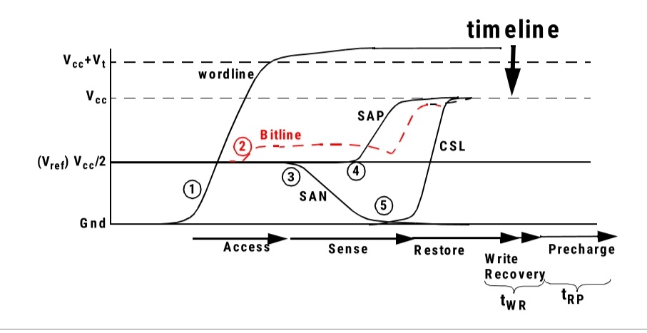 DRAM存储原理——Cell Storage_dram cell-CSDN博客