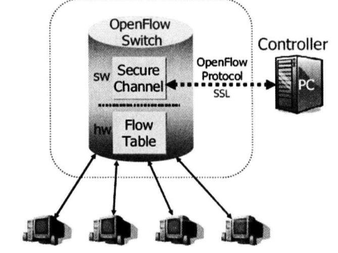 OpenFlow工作机制与流程_控制异步对称消息-CSDN博客