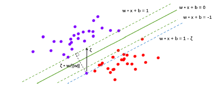 SVM中参数C的理解_svm c值_圻子-的博客-CSDN博客