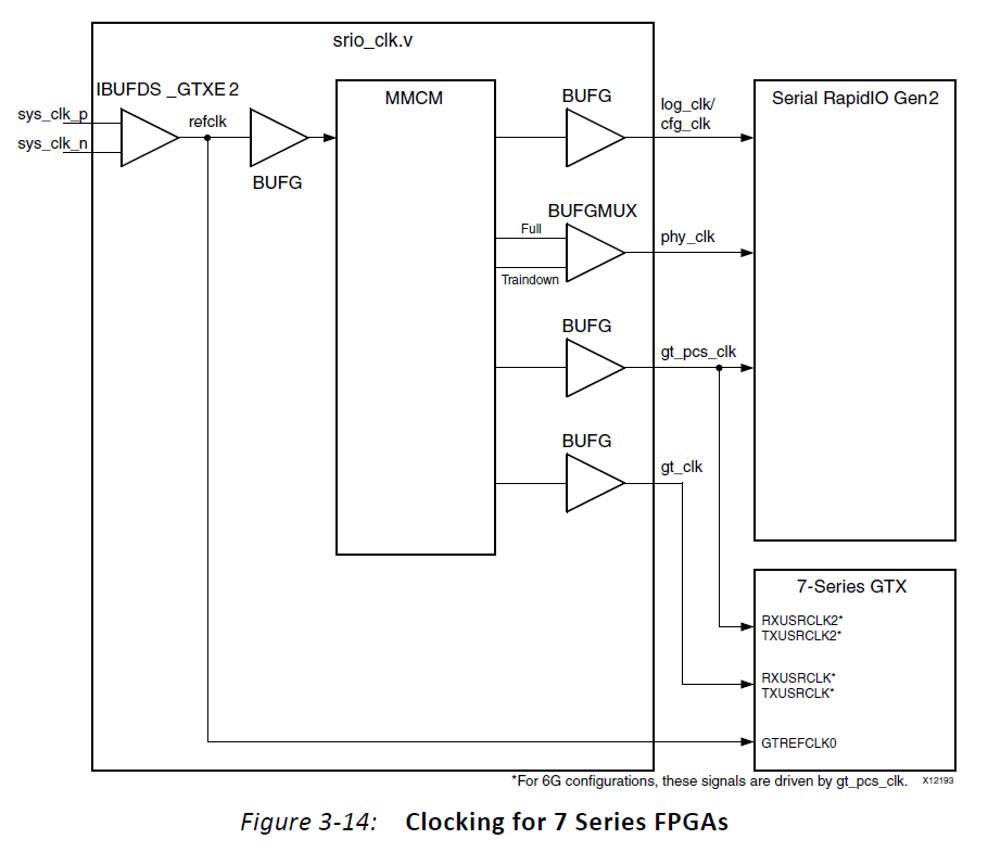 Xilinx SRIO_gen2关于时钟的问题_refclk-CSDN博客