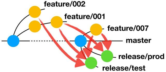 Git-flow分支管理与Aone-flow分支管理对比_git aoneflow-CSDN博客