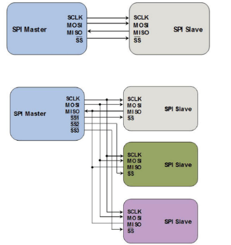 PYNQ (ZYNQ)SPI控制器简介 SPI协议原理_spi控制器是什么-CSDN博客