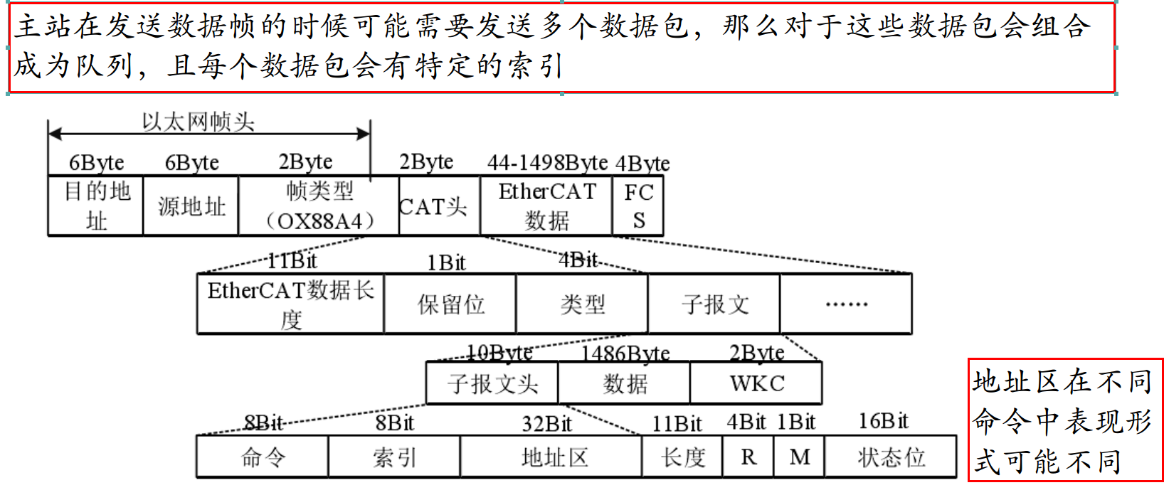 Ethercat使用与解析 子报文填充与发送datagram Ethercat Csdn博客 
