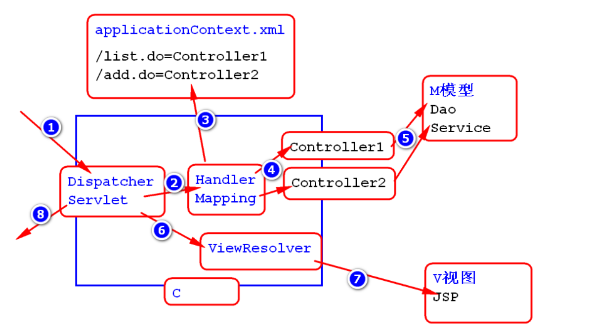 什么是SpringMVC和MVC是什么_springmvc的mvc各指的什么-CSDN博客