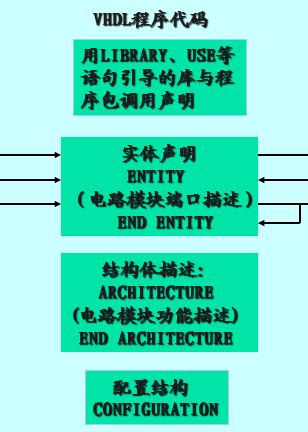 EDA硬件描述语言VHDL概述_eda硬件描述语言有哪些-CSDN博客