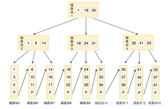 Hash索引和b树索引的区别hash索引和b树索引的区别 Csdn博客