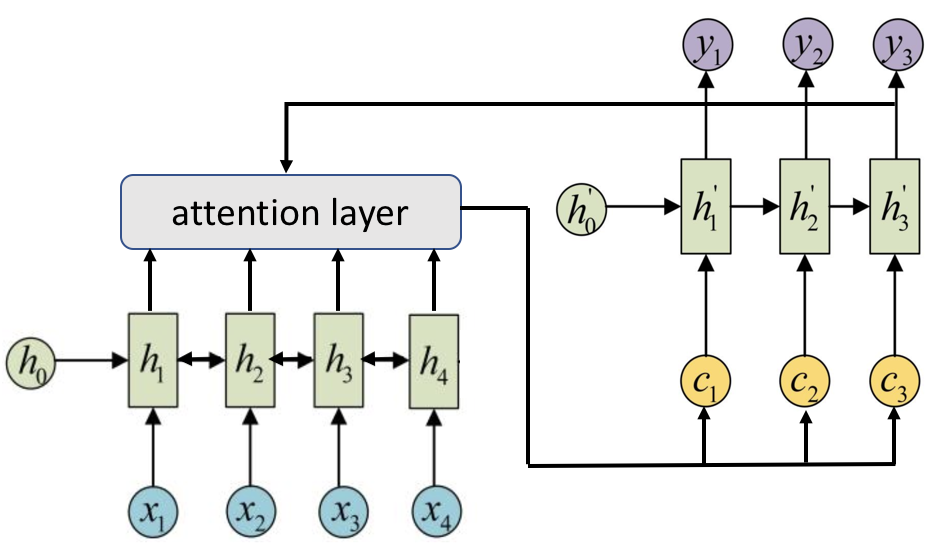 query纠错实战之seq2seq_seq2seq处理多字漏字-CSDN博客